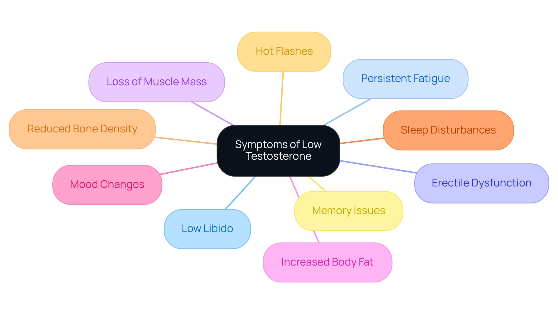 This mindmap starts with the main topic in the center and branches out to show various symptoms of low testosterone. Each branch represents a different symptom, helping you see how they relate to the central issue. The colors and icons make it easier to remember and understand each symptom.