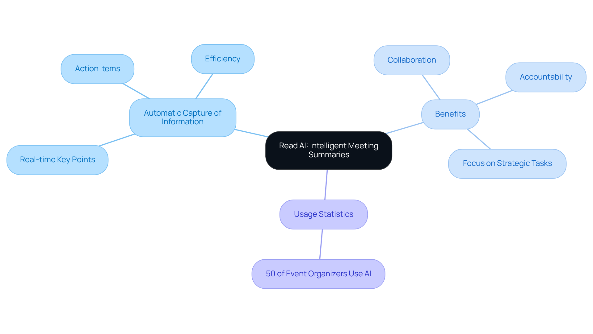The central node represents Read AI, with branches showing its features, benefits, and how widely it's used. Each branch helps you understand different aspects of the tool and its impact on meeting management.