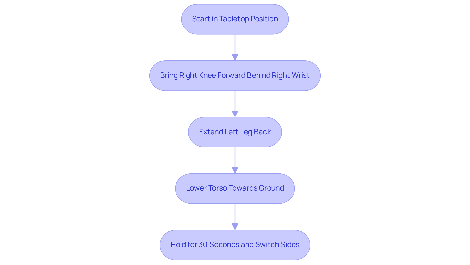 Follow the arrows to see how to perform the Pigeon Pose. Each box represents a step in the process, guiding you from starting position to the final hold. Follow the arrows to see how to perform the Pigeon Pose. Each box represents a step in the process, guiding you from starting position to the final hold.