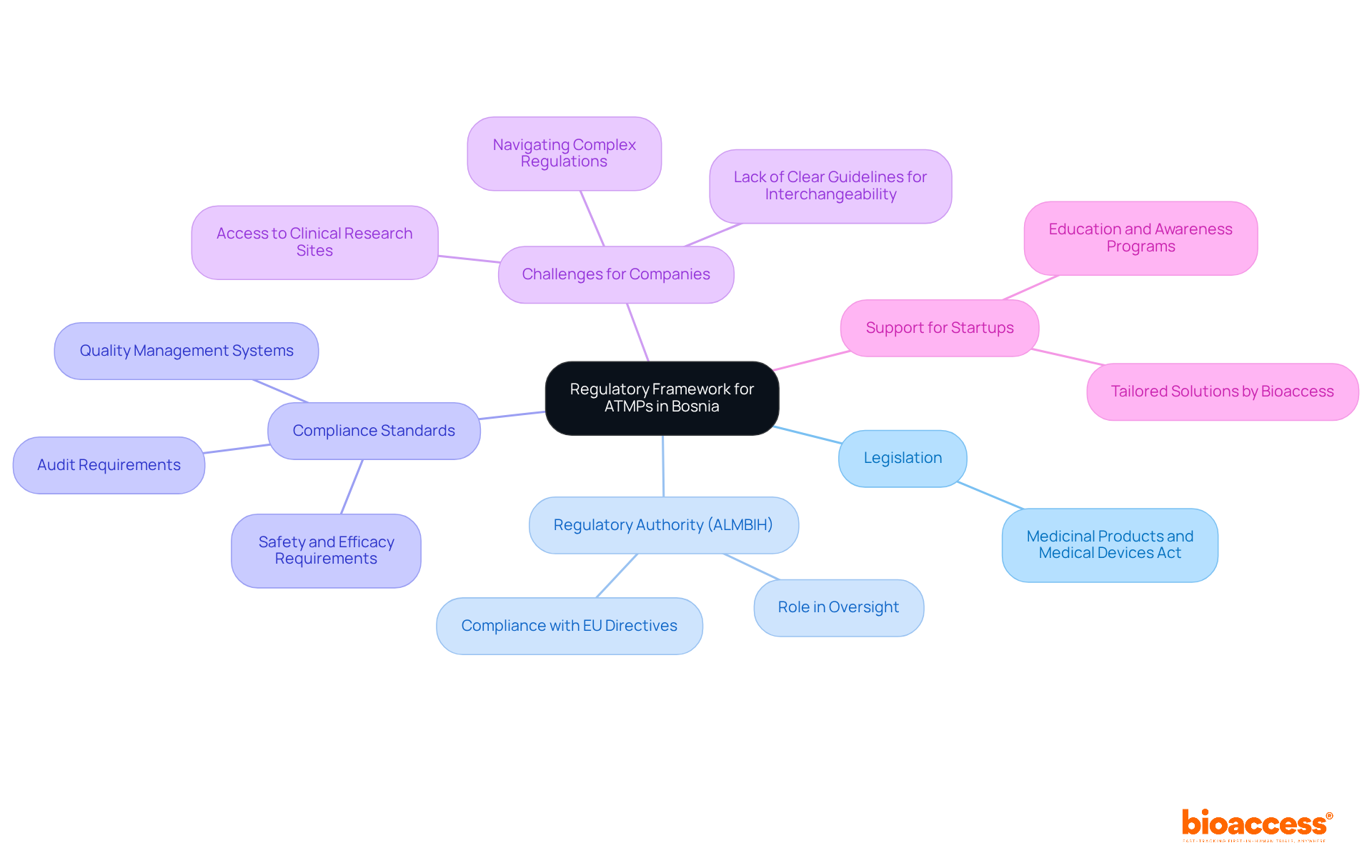 The central node represents the overall regulatory framework, while the branches show different aspects like laws, authorities, and challenges. Each color-coded branch helps you navigate through the complexities of ATMP regulations in Bosnia.