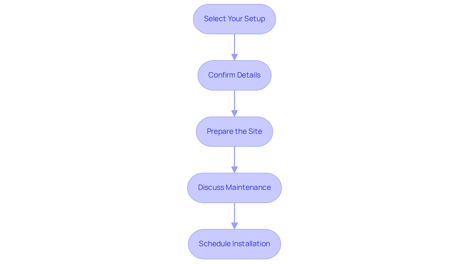 Each box represents a step you need to take before installing synthetic turf. Follow the arrows to see the order in which you should complete these tasks for a smooth installation.