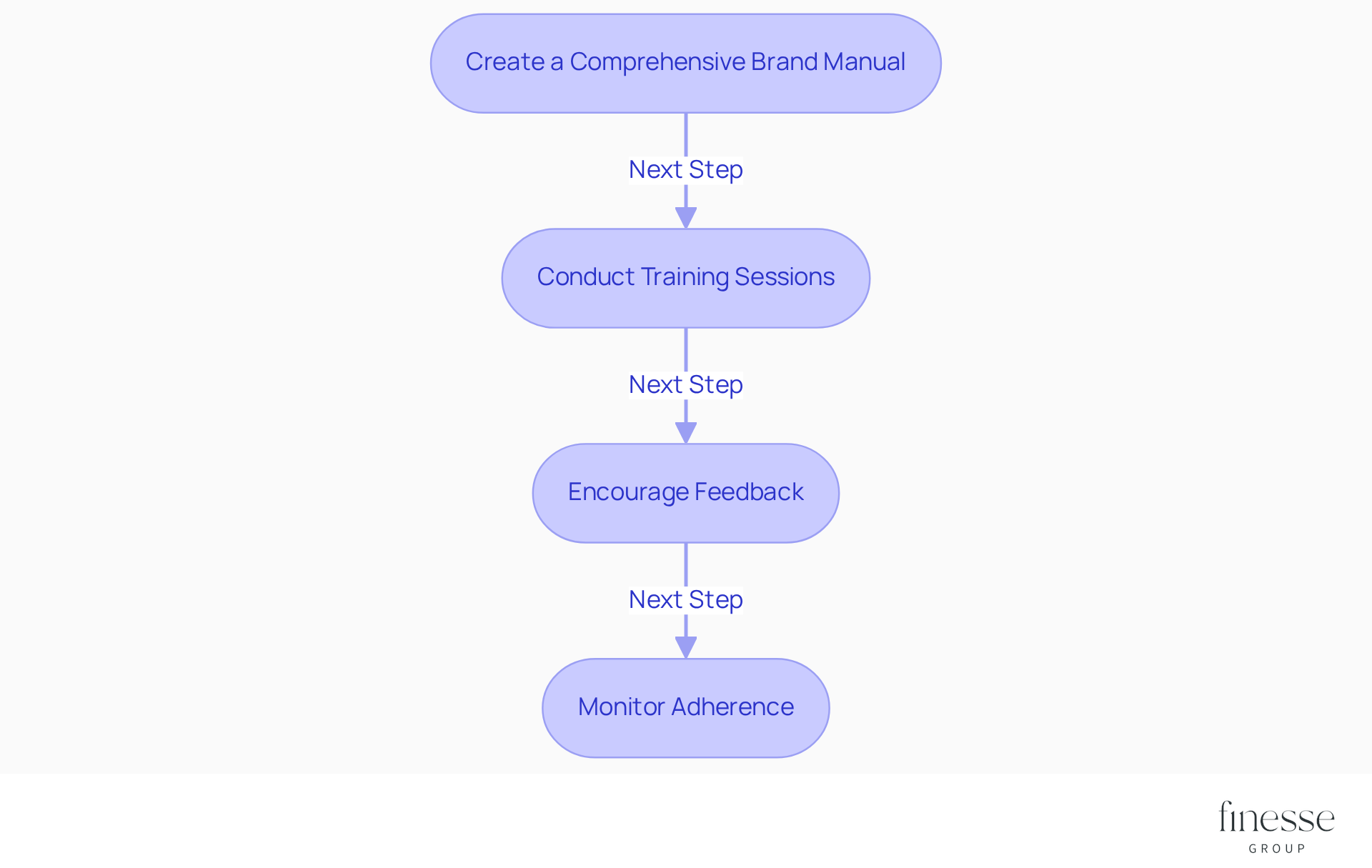 Each box represents a key step in the process of implementing brand guidelines. Follow the arrows to see how each step leads to the next, reinforcing the importance of a consistent brand. Each box represents a key step in the process of implementing brand guidelines. Follow the arrows to see how each step leads to the next, reinforcing the importance of a consistent brand.
