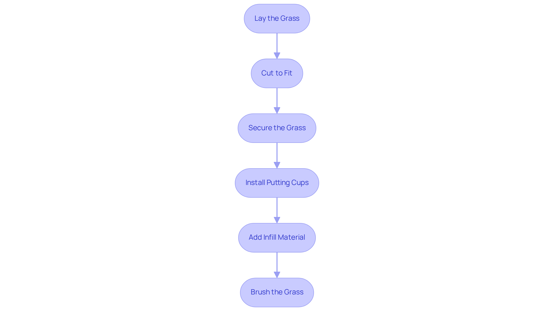 Each box represents a step in the turf installation process. Follow the arrows to see how to move from one step to the next for a successful installation. Each box represents a step in the turf installation process. Follow the arrows to see how to move from one step to the next for a successful installation.