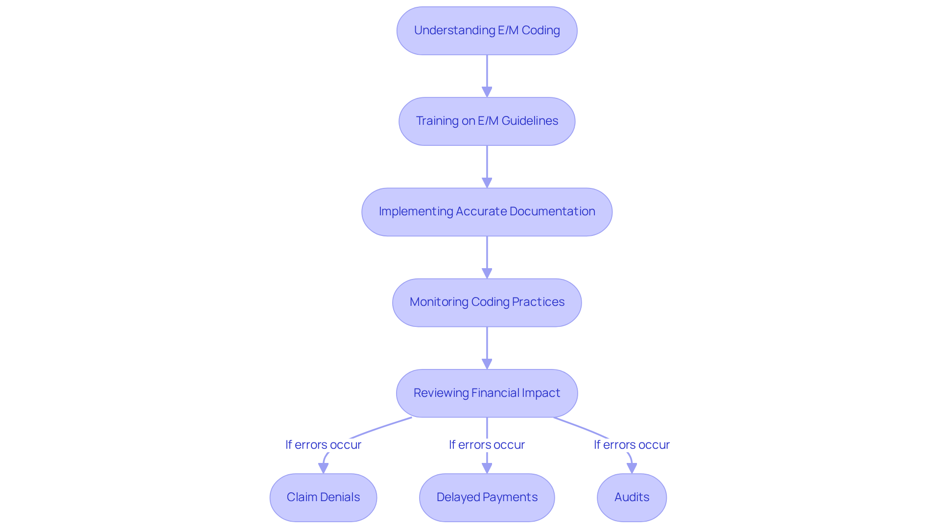 Follow the flow from understanding E/M coding to implementing practices that protect revenue. Each step is crucial, and the side notes highlight what can go wrong if steps are missed. Follow the flow from understanding E/M coding to implementing practices that protect revenue. Each step is crucial, and the side notes highlight what can go wrong if steps are missed.