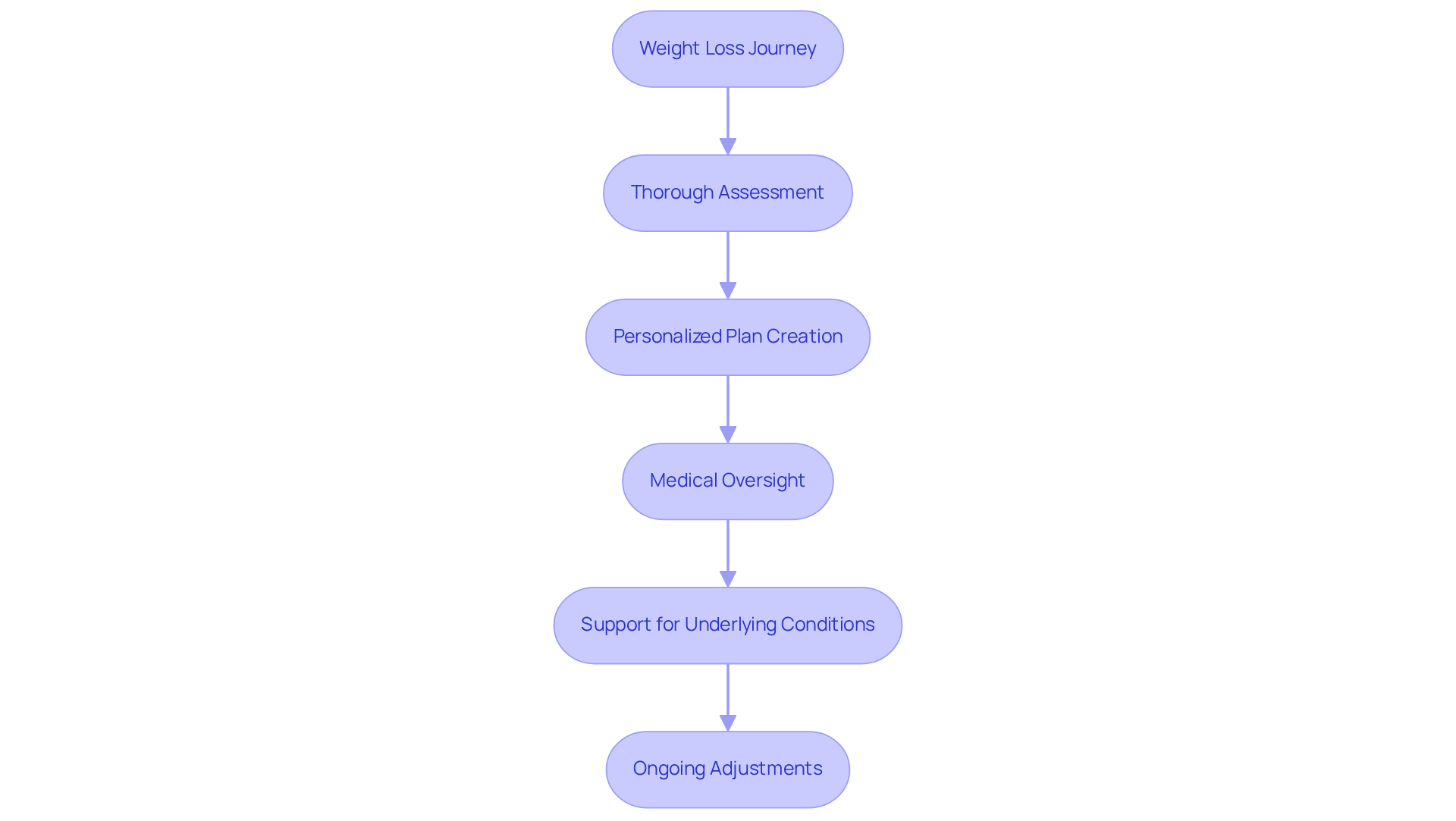 This flowchart outlines the journey of a physician-supervised weight loss program. Each box represents a key step in the process, showing how you move from assessment to personalized planning and ongoing support. Follow the arrows to see how each part connects to help you achieve your weight loss goals. This flowchart outlines the journey of a physician-supervised weight loss program. Each box represents a key step in the process, showing how you move from assessment to personalized planning and ongoing support. Follow the arrows to see how each part connects to help you achieve your weight loss goals.