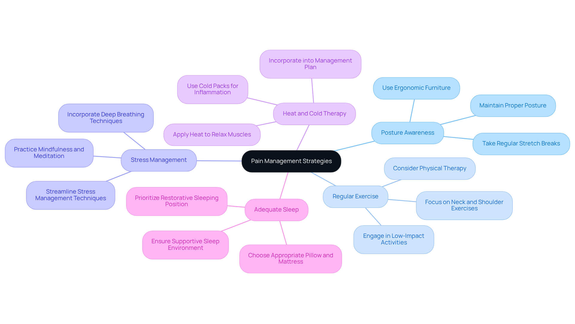 This mindmap shows various strategies to manage cervical pain. Start at the center with 'Pain Management Strategies' and explore each branch to see specific techniques that can help improve your neck health and overall well-being. This mindmap shows various strategies to manage cervical pain. Start at the center with 'Pain Management Strategies' and explore each branch to see specific techniques that can help improve your neck health and overall well-being.
