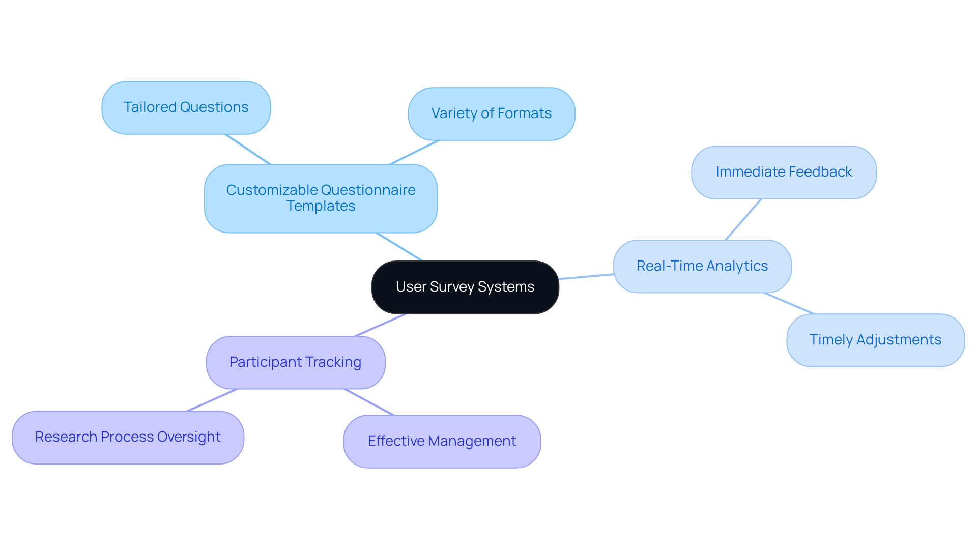 The central node represents user survey systems, while the branches show key functionalities. Each functionality is explained in the sub-branches, helping you understand how they contribute to effective feedback collection.