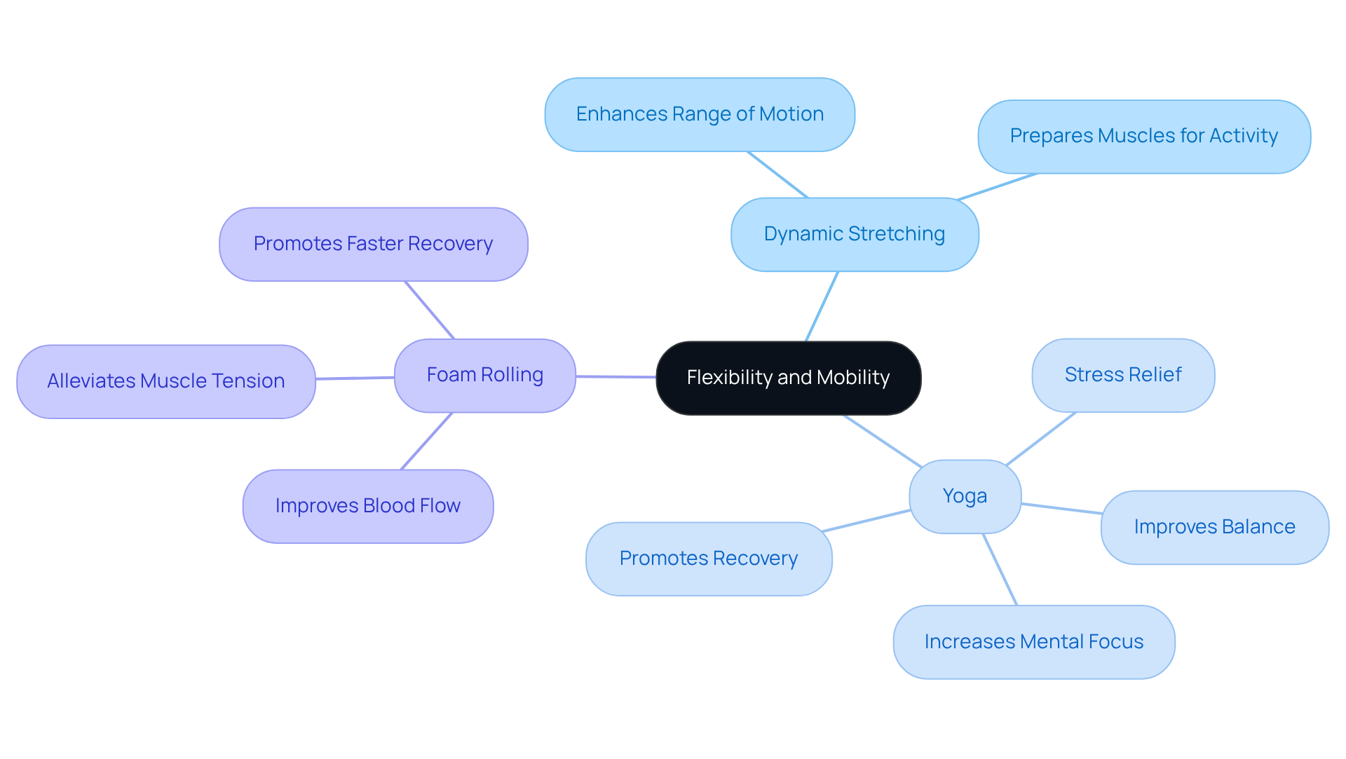 The central node represents the main theme of flexibility and mobility. Each branch shows a technique, and the sub-branches highlight the specific benefits of each technique. This layout helps you see how different practices contribute to overall health and performance. The central node represents the main theme of flexibility and mobility. Each branch shows a technique, and the sub-branches highlight the specific benefits of each technique. This layout helps you see how different practices contribute to overall health and performance.