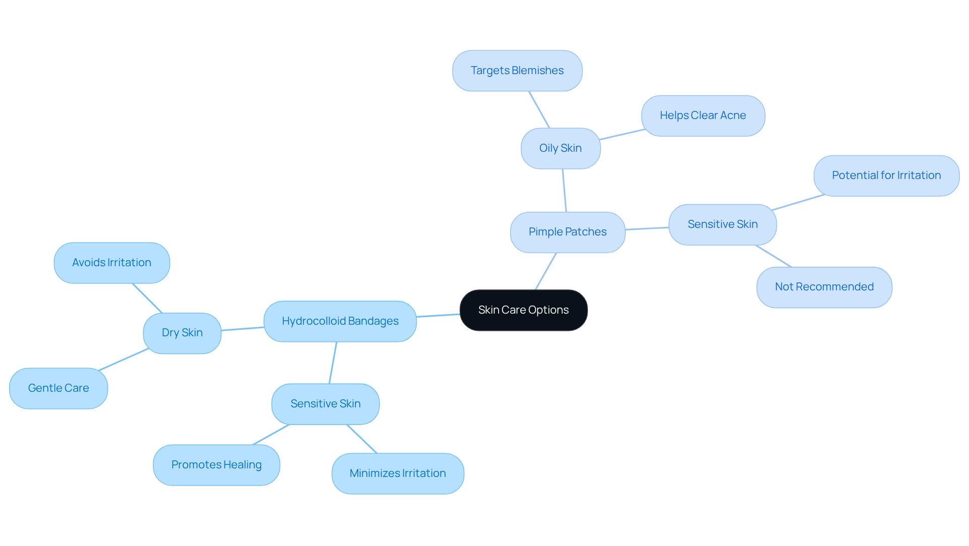 The central node represents the overall topic of skin care options. Each branch shows a product type, and the sub-branches indicate which skin types they are best suited for. This helps you quickly understand which product might work best for your skin. The central node represents the overall topic of skin care options. Each branch shows a product type, and the sub-branches indicate which skin types they are best suited for. This helps you quickly understand which product might work best for your skin.