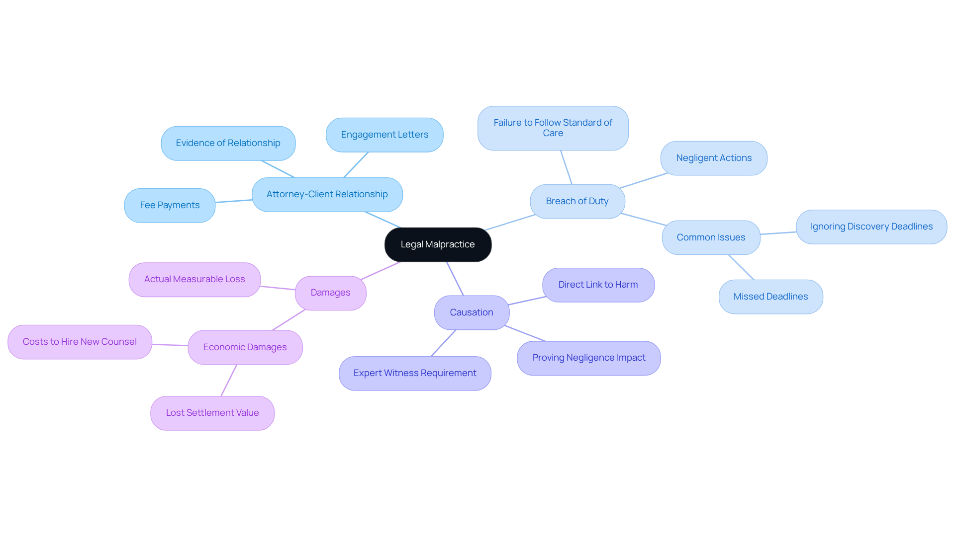 The center shows the main topic of legal malpractice, while the branches represent the key elements needed to prove a case. Each pillar is essential for understanding how legal negligence is established.
