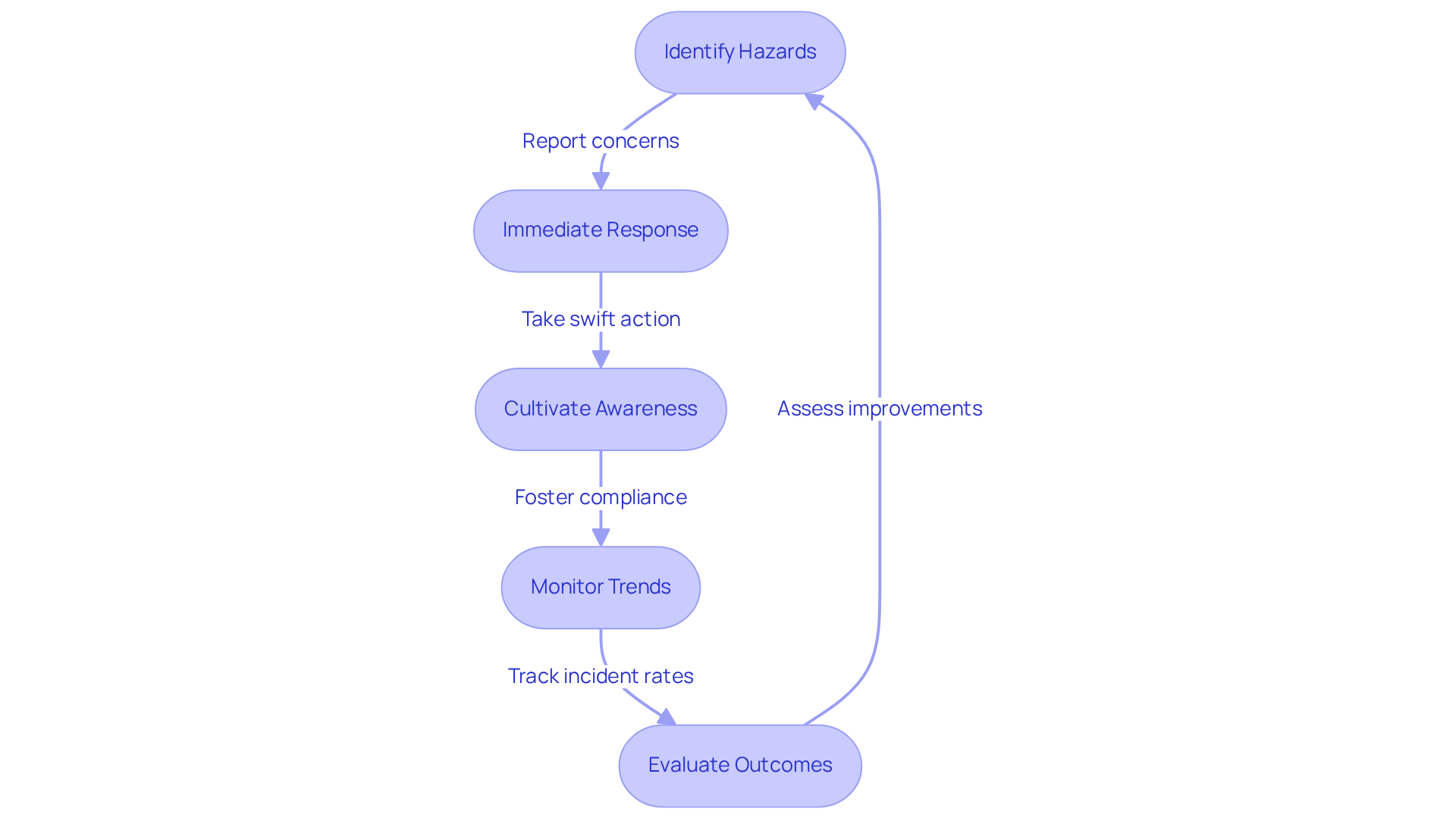 Each step in the flowchart represents a part of the process for enhancing workplace safety through real-time hazard reporting. Follow the arrows to see how each action leads to improved safety and compliance. Each step in the flowchart represents a part of the process for enhancing workplace safety through real-time hazard reporting. Follow the arrows to see how each action leads to improved safety and compliance.