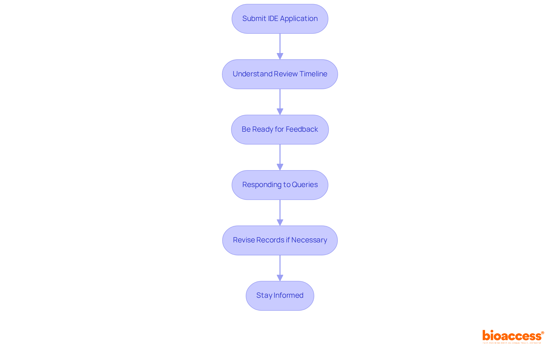 Each box represents a step in the review process. Follow the arrows to see how to move from one step to the next, ensuring you address all necessary actions for a successful application. Each box represents a step in the review process. Follow the arrows to see how to move from one step to the next, ensuring you address all necessary actions for a successful application.