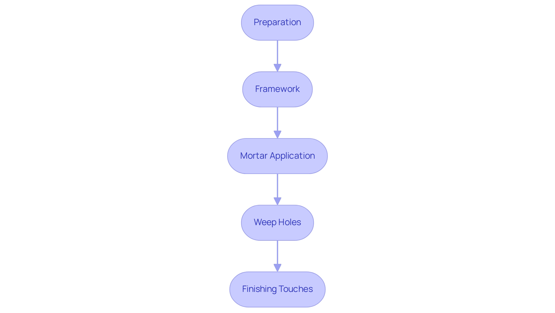 Each box represents a step in the installation process, and the arrows indicate the sequence in which the steps should be completed.