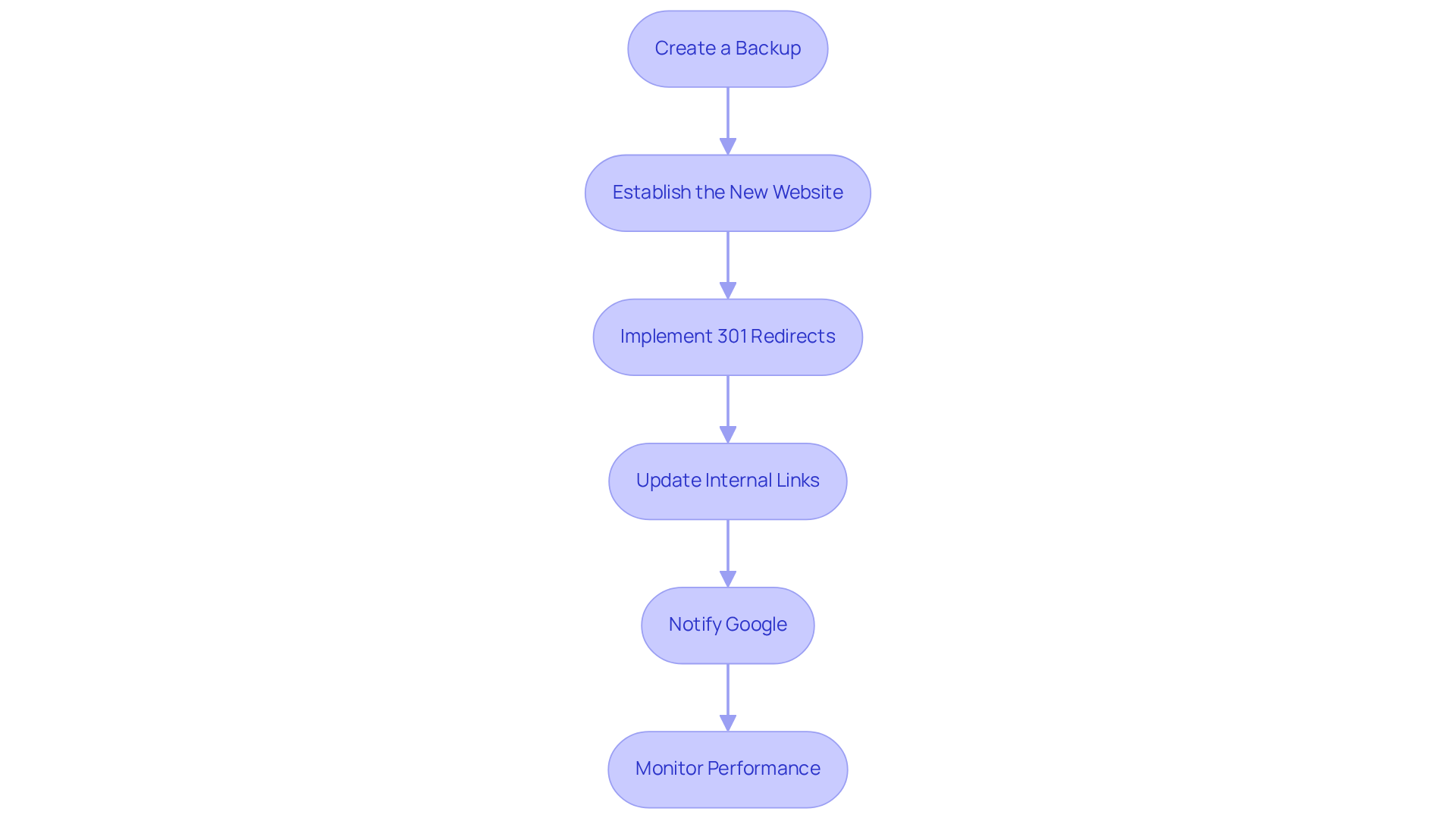 Each box represents a crucial step in changing your domain. Follow the arrows to see the order in which you should complete these tasks to ensure a smooth transition.