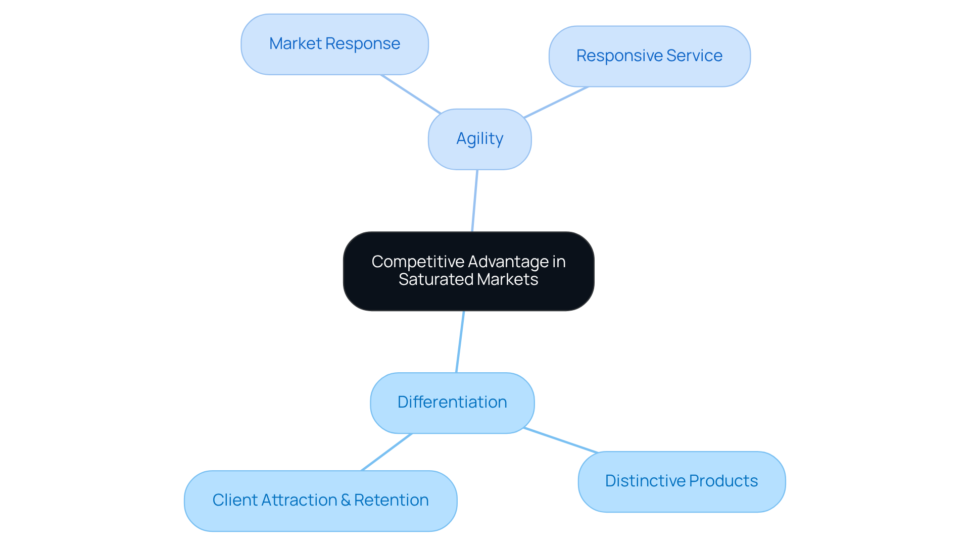 Start at the center with the main idea of competitive advantage, then explore how differentiation and agility contribute to success in saturated markets. Start at the center with the main idea of competitive advantage, then explore how differentiation and agility contribute to success in saturated markets.