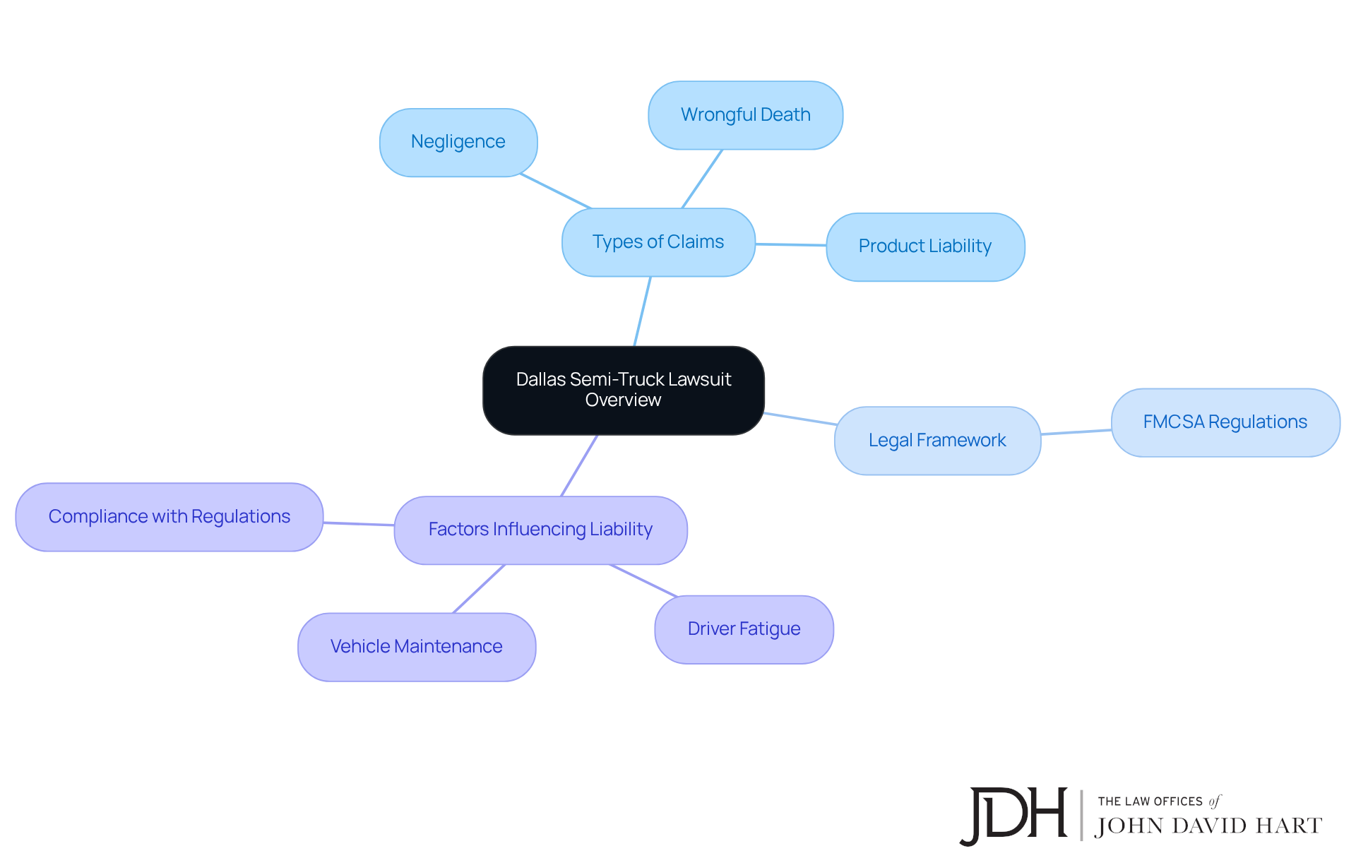 This mindmap starts with the main topic in the center and branches out to show different aspects of the lawsuit. Each branch represents a key area of focus, helping you see how claims, legal frameworks, and liability factors are interconnected.