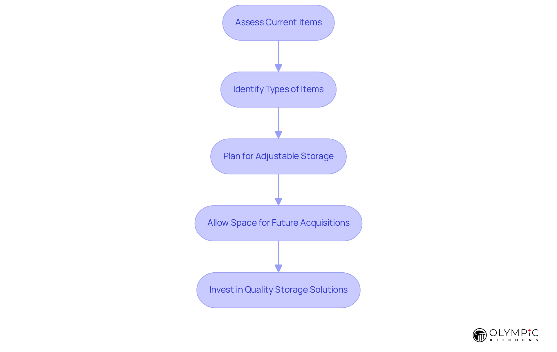 Each box represents a step in the process of organizing your storage. Follow the arrows to see how to assess your current items, plan for future needs, and invest in the right solutions.