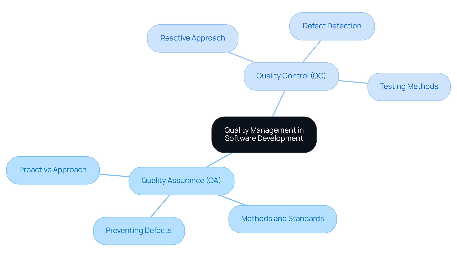 This mindmap illustrates the relationship between Quality Assurance and Quality Control in software development. The central node represents the overall concept, while the branches show the distinct roles and approaches of QA and QC. Each sub-branch provides more detail about their functions and methodologies, helping you understand how they work together to ensure software quality. This mindmap illustrates the relationship between Quality Assurance and Quality Control in software development. The central node represents the overall concept, while the branches show the distinct roles and approaches of QA and QC. Each sub-branch provides more detail about their functions and methodologies, helping you understand how they work together to ensure software quality.