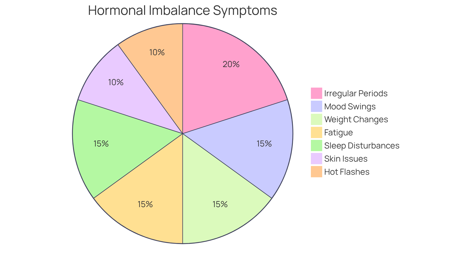 Each slice of the pie represents a symptom of hormonal imbalance. The larger the slice, the more common that symptom is among those experiencing hormonal issues. This helps you see which symptoms are most prevalent and may need attention. Each slice of the pie represents a symptom of hormonal imbalance. The larger the slice, the more common that symptom is among those experiencing hormonal issues. This helps you see which symptoms are most prevalent and may need attention.