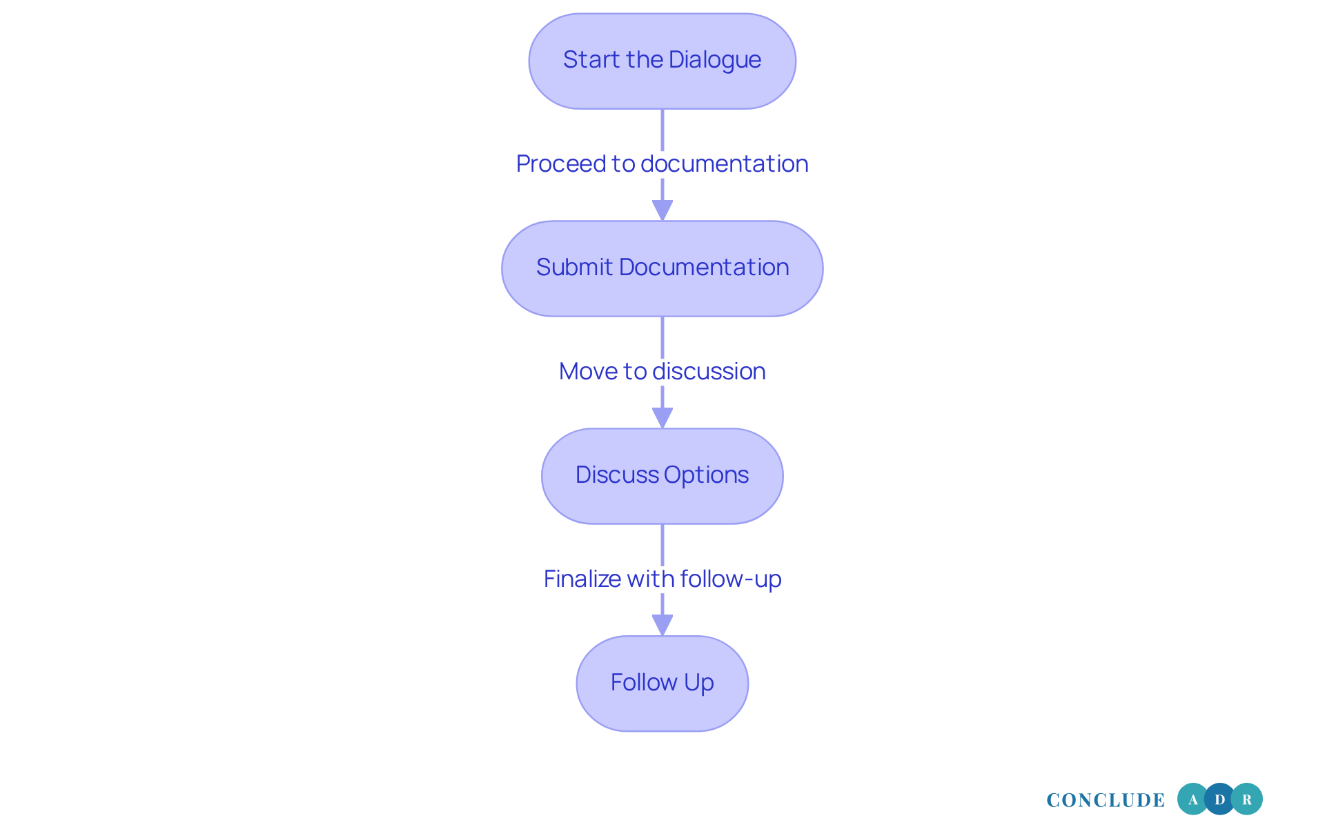 Each box represents a step you should take in the process. Follow the arrows to see how to move from one step to the next, ensuring you cover all necessary actions to effectively communicate your needs. Each box represents a step you should take in the process. Follow the arrows to see how to move from one step to the next, ensuring you cover all necessary actions to effectively communicate your needs.