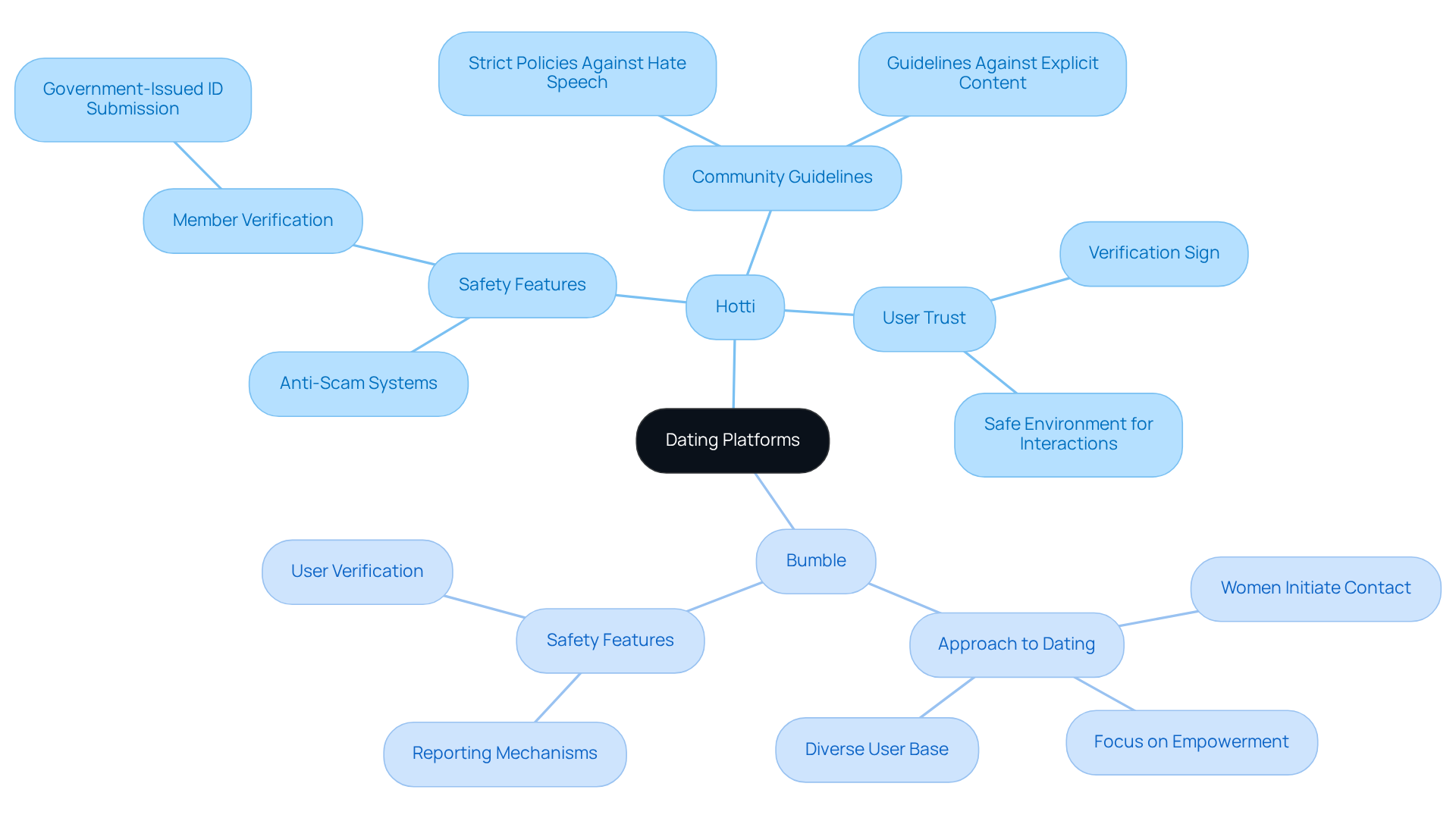 The central node represents the main topic of dating platforms. The branches show key features and policies of Hotti, emphasizing its safety and community focus, while the Bumble branch summarizes its distinct approach.