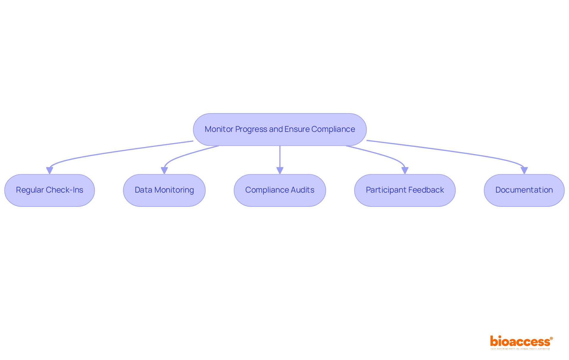 Each box represents a strategy to ensure compliance and monitor progress in clinical trials. Follow the arrows to see how each strategy contributes to the overall goal.