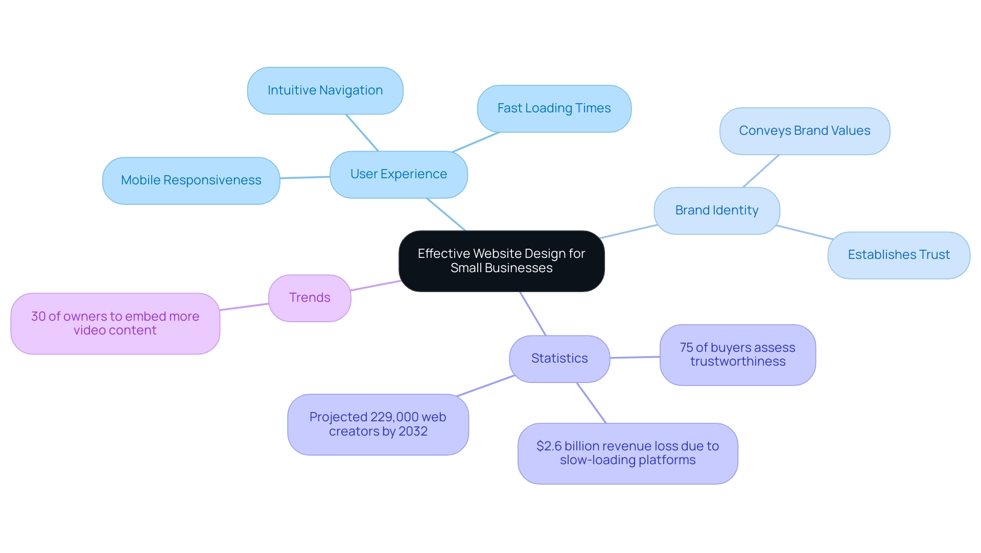 The central node represents the topic of effective website design, with branches indicating key aspects and statistics that support the importance of this topic.