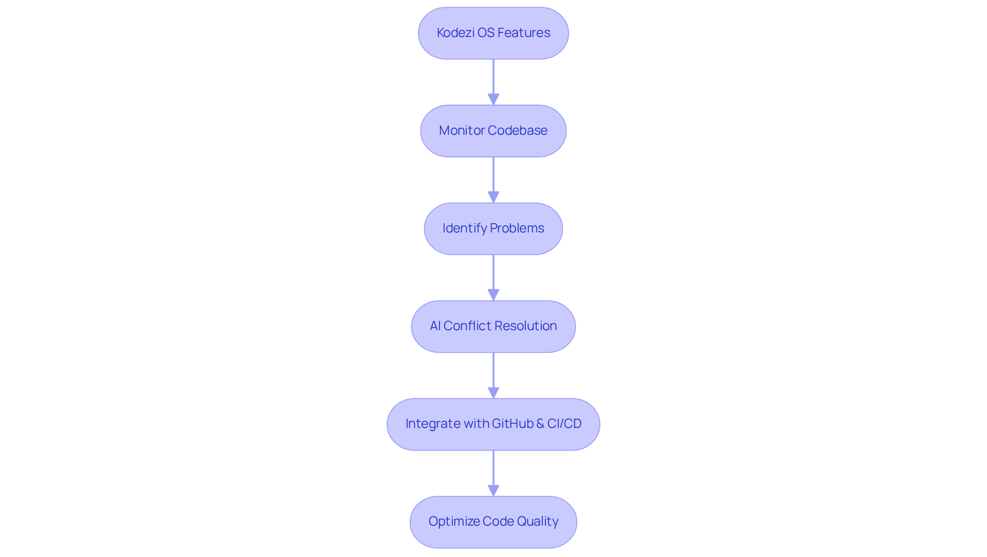 Each box represents a function of Kodezi OS — follow the arrows to understand how these features work together to maintain and resolve issues in codebases.