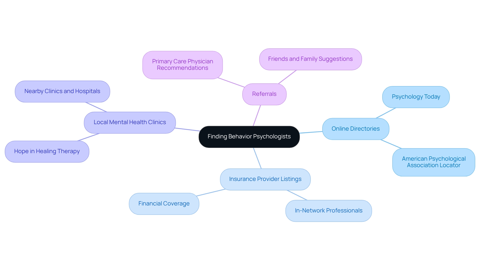 This mindmap starts at the center with the main goal of finding psychologists. Each branch leads to specific resources available, helping you understand where to start your search and what options you have.
