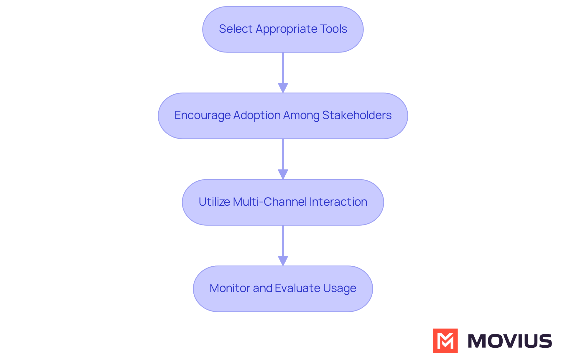 Each box represents a key strategy for integrating secure communication tools. Follow the arrows to see the recommended order of implementation for effective interactions. Each box represents a key strategy for integrating secure communication tools. Follow the arrows to see the recommended order of implementation for effective interactions.