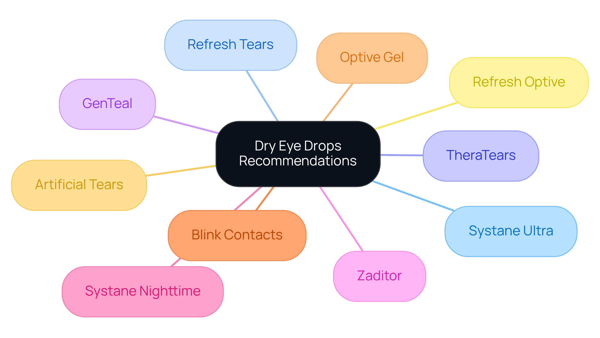 This mindmap shows various dry eye drops recommended for relief. Each branch represents a different product, making it easy to see all the options available for managing dry eyes.
