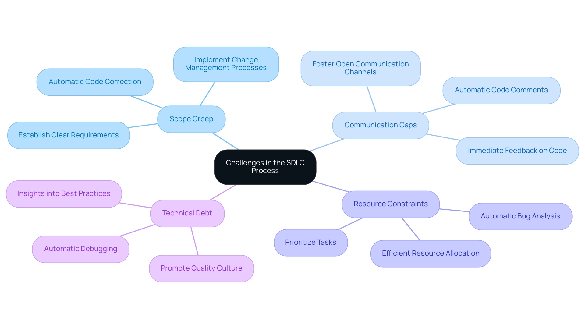 How to Define and Implement SDLC: A Step-by-Step Guide