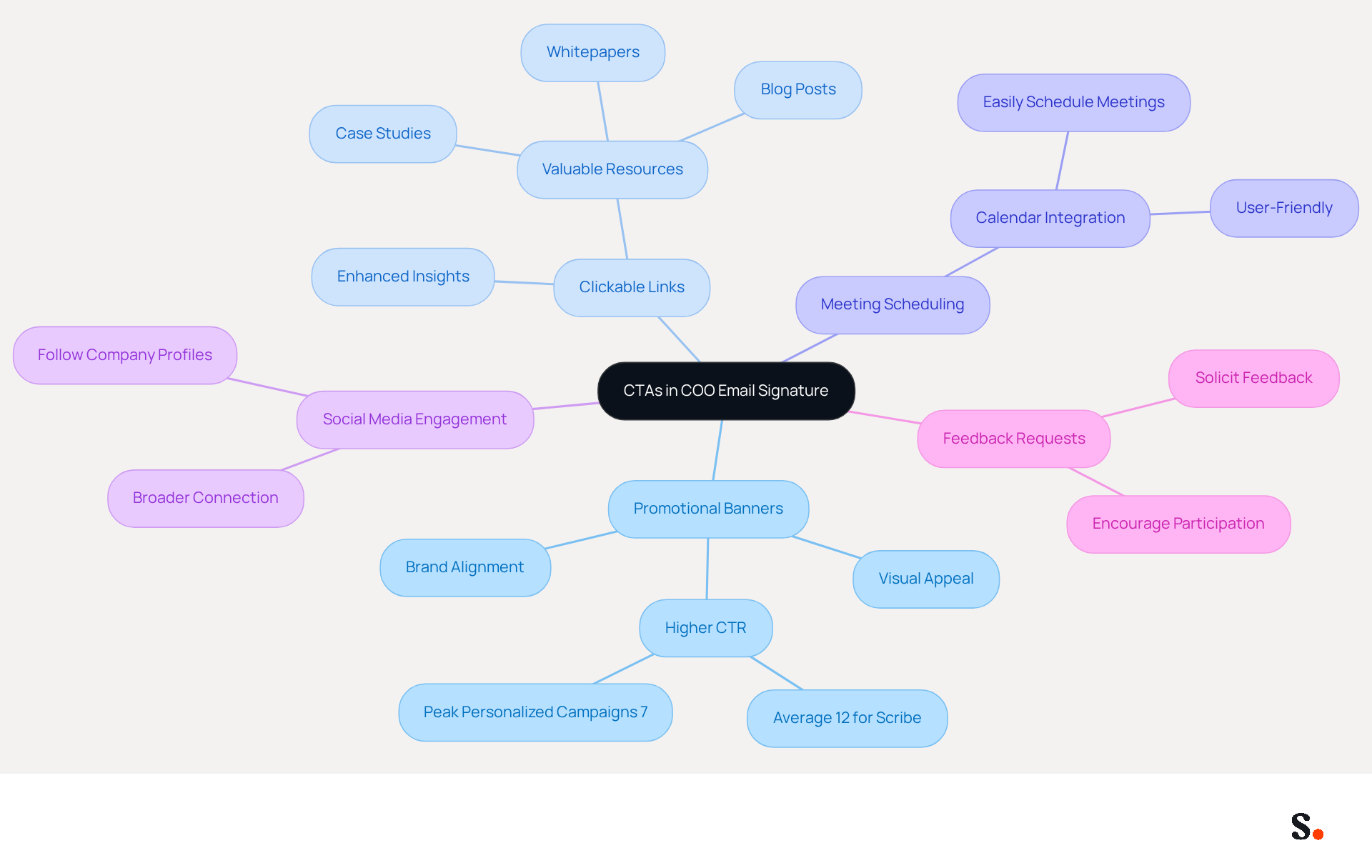 The center represents the main idea of using CTAs in email signatures. Each branch shows a different strategy, and the sub-branches provide additional details or benefits. This layout helps you see how each strategy contributes to enhancing engagement. The center represents the main idea of using CTAs in email signatures. Each branch shows a different strategy, and the sub-branches provide additional details or benefits. This layout helps you see how each strategy contributes to enhancing engagement.