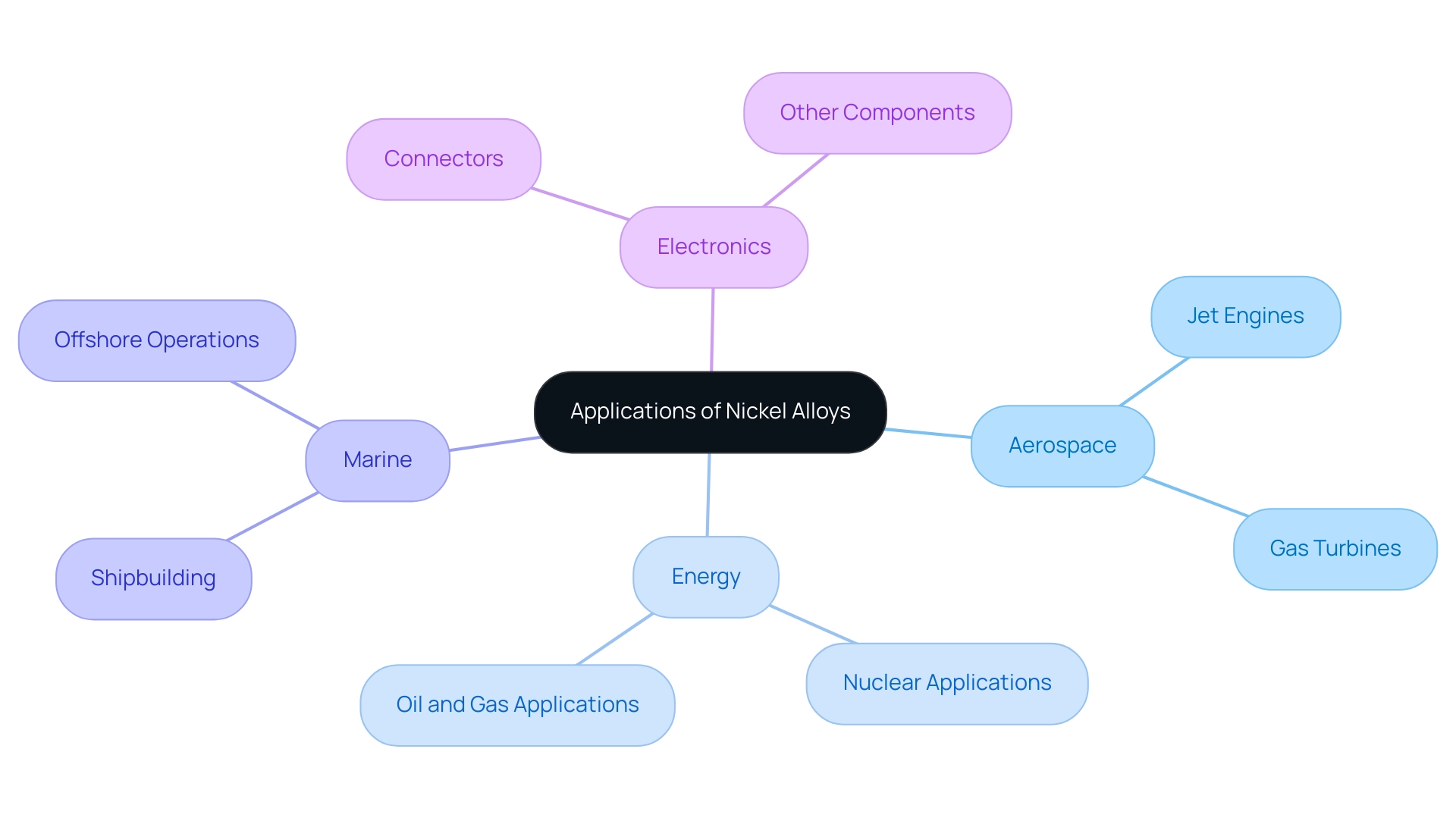 Each branch represents an industry, with sub-branches detailing specific applications. Color coding distinguishes between sectors.