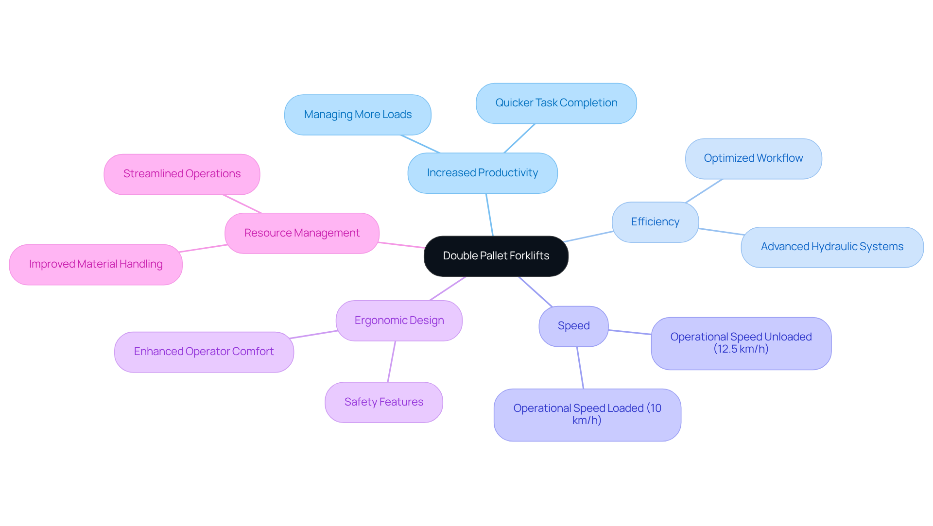 The central node represents the main topic, while the branches show different benefits and features. Each sub-branch provides more detail, helping you understand how double pallet forklifts enhance productivity.