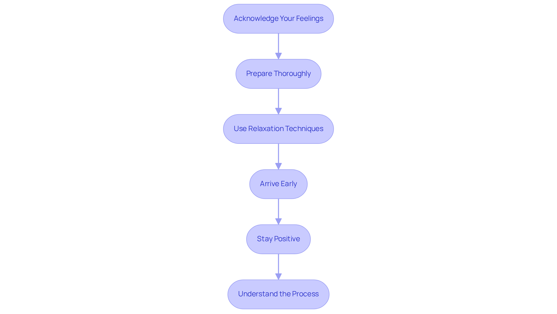 Each box represents a step you can take to manage your anxiety before the interview. Follow the arrows to see how each strategy builds on the previous one, helping you feel more prepared and confident.