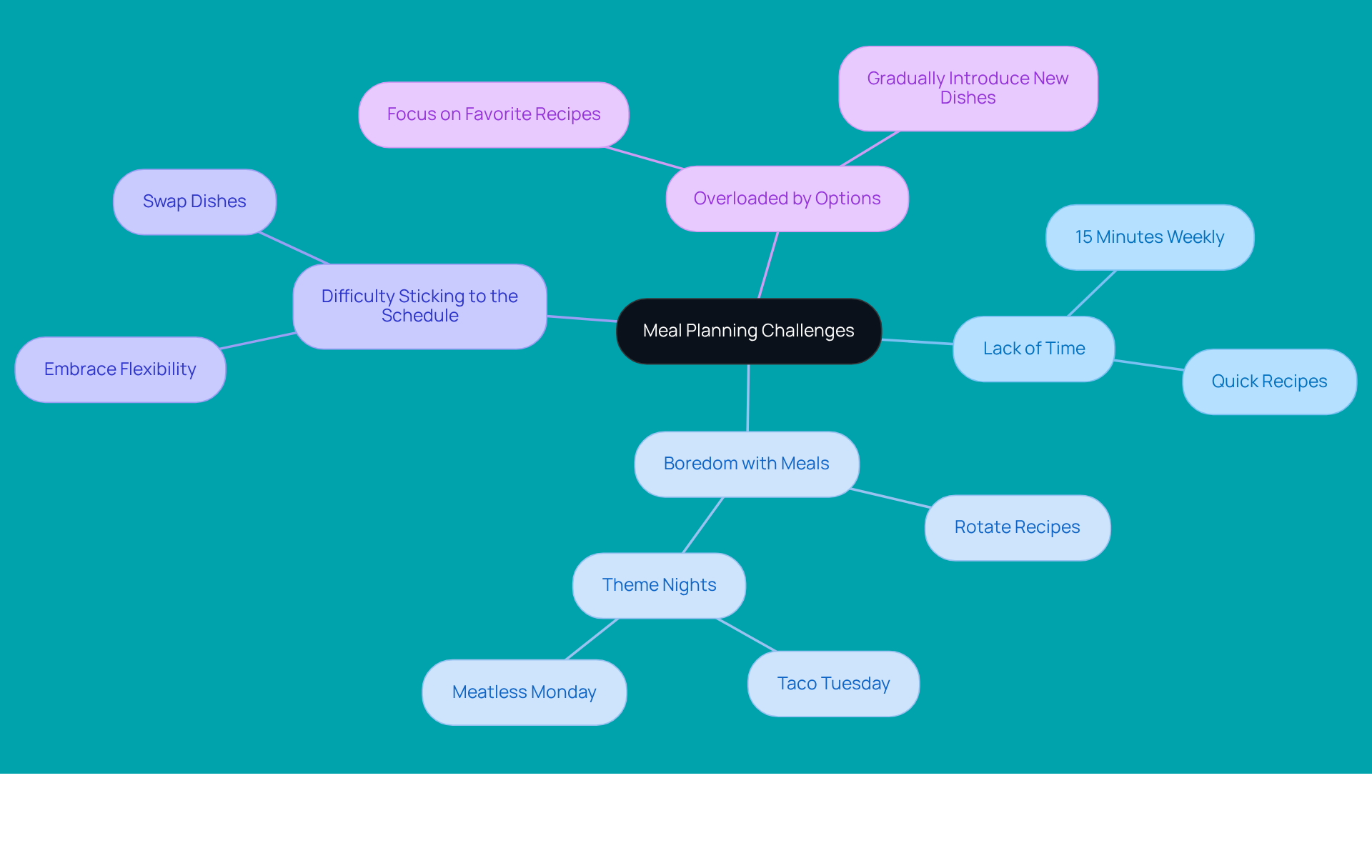 The center represents the main topic of meal planning challenges. Each branch shows a specific challenge, and the sub-branches provide practical strategies to tackle those challenges. This layout helps you see how to address each issue effectively.