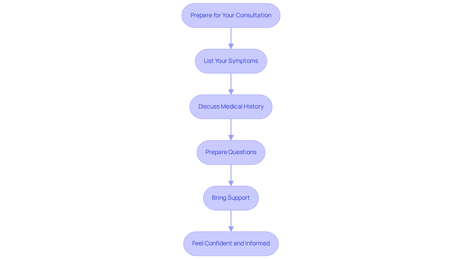 Follow the arrows to see how to prepare for your consultation. Each step helps you gather important information and support, making your appointment more effective.