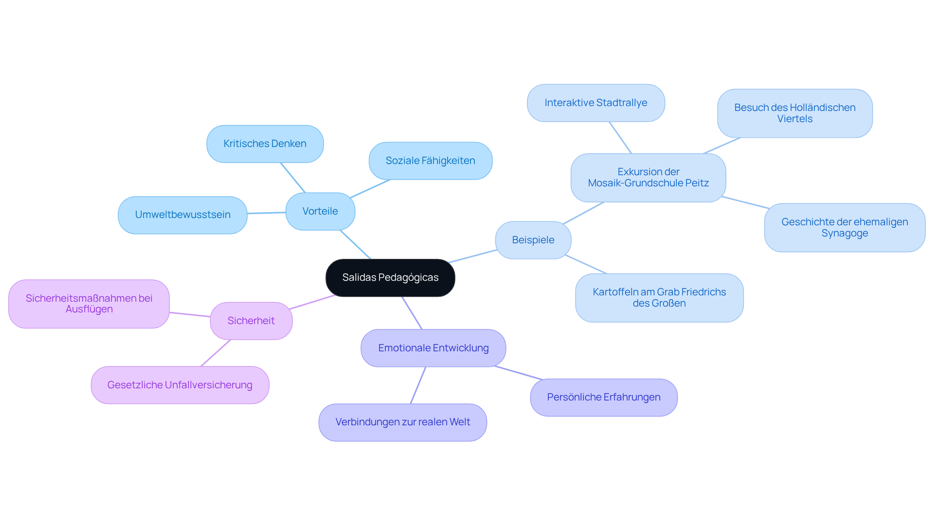 Die zentrale Idee ist Salidas Pedagógicas, und von dort aus sehen Sie die verschiedenen Vorteile und Beispiele, die das Lernen bereichern. Jeder Ast steht für einen wichtigen Aspekt dieser pädagogischen Unternehmungen.