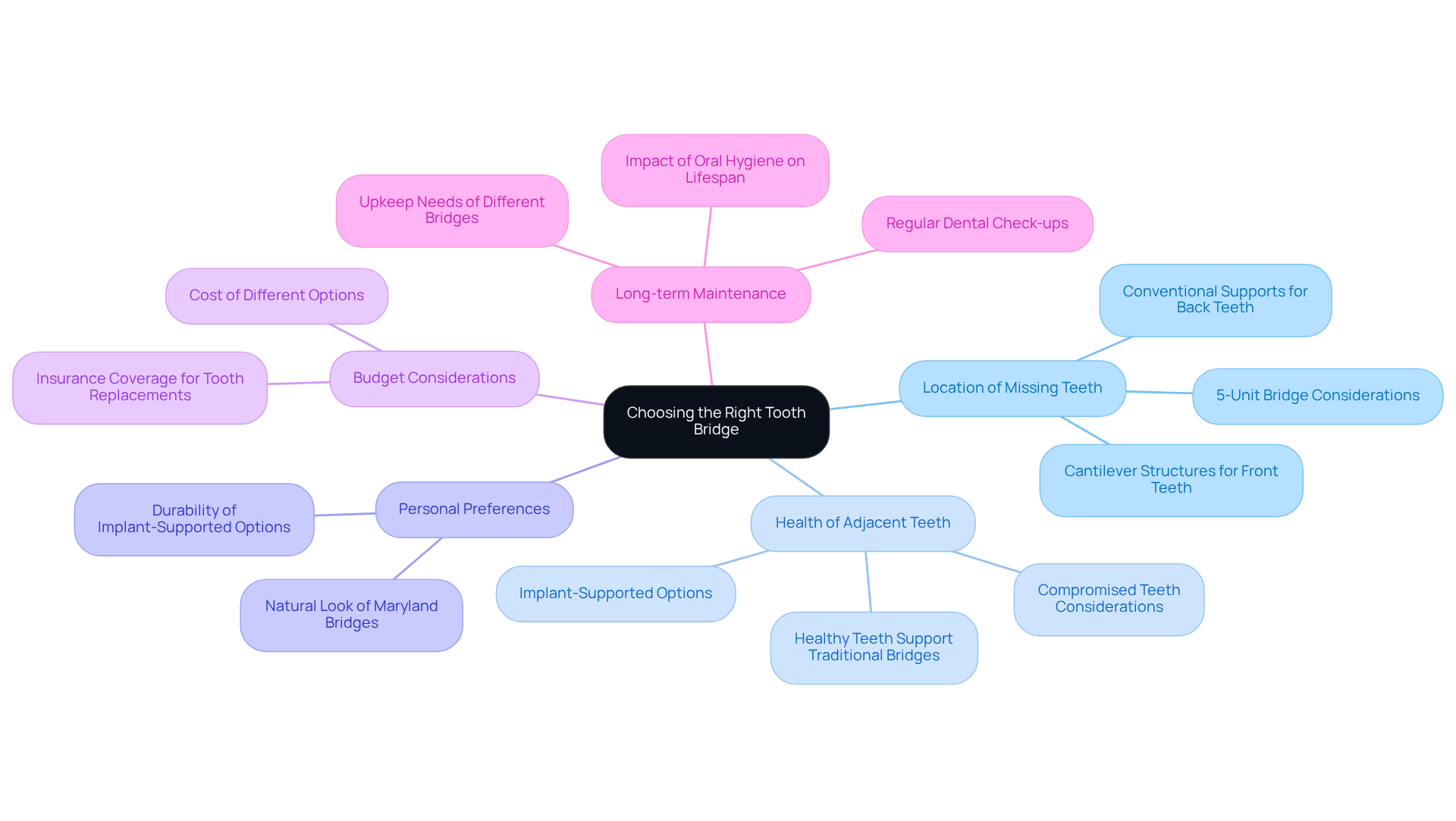 This mindmap helps you visualize the important factors to consider when selecting a tooth bridge. Each branch represents a key area of consideration, and the sub-branches provide more details on what to think about within each area. Follow the branches to understand how these factors connect and influence your decision.