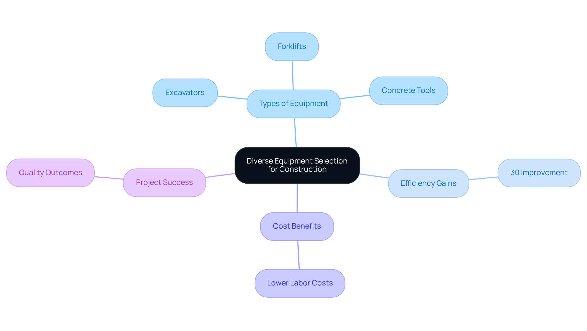 The center shows the main theme of equipment selection, with branches detailing types of equipment, their benefits, and how they contribute to project success. Each color-coded branch helps you see the connections and importance of choosing the right tools.