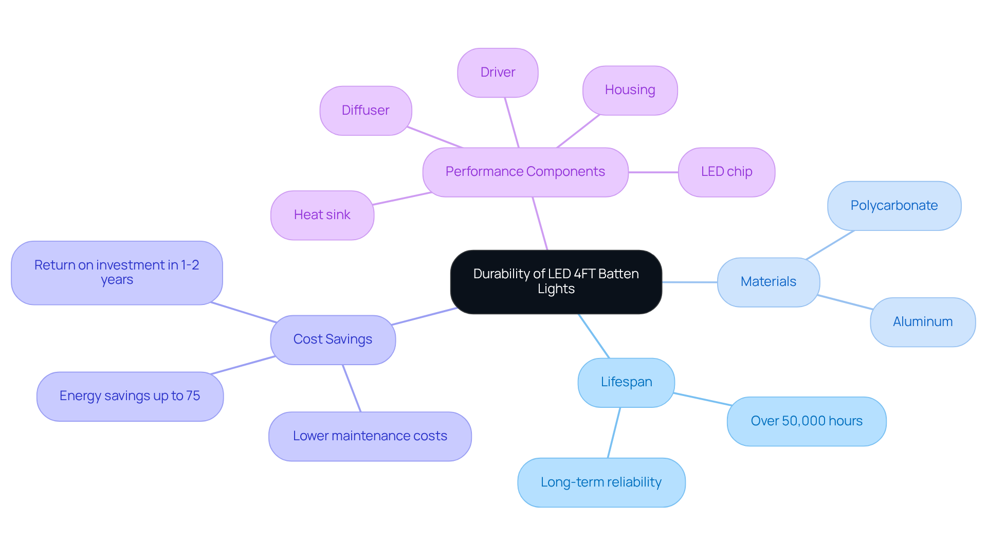 This mindmap shows how the durability of LED lights is influenced by various factors. Each branch represents an important aspect—like lifespan and materials—that contributes to their long-lasting performance.