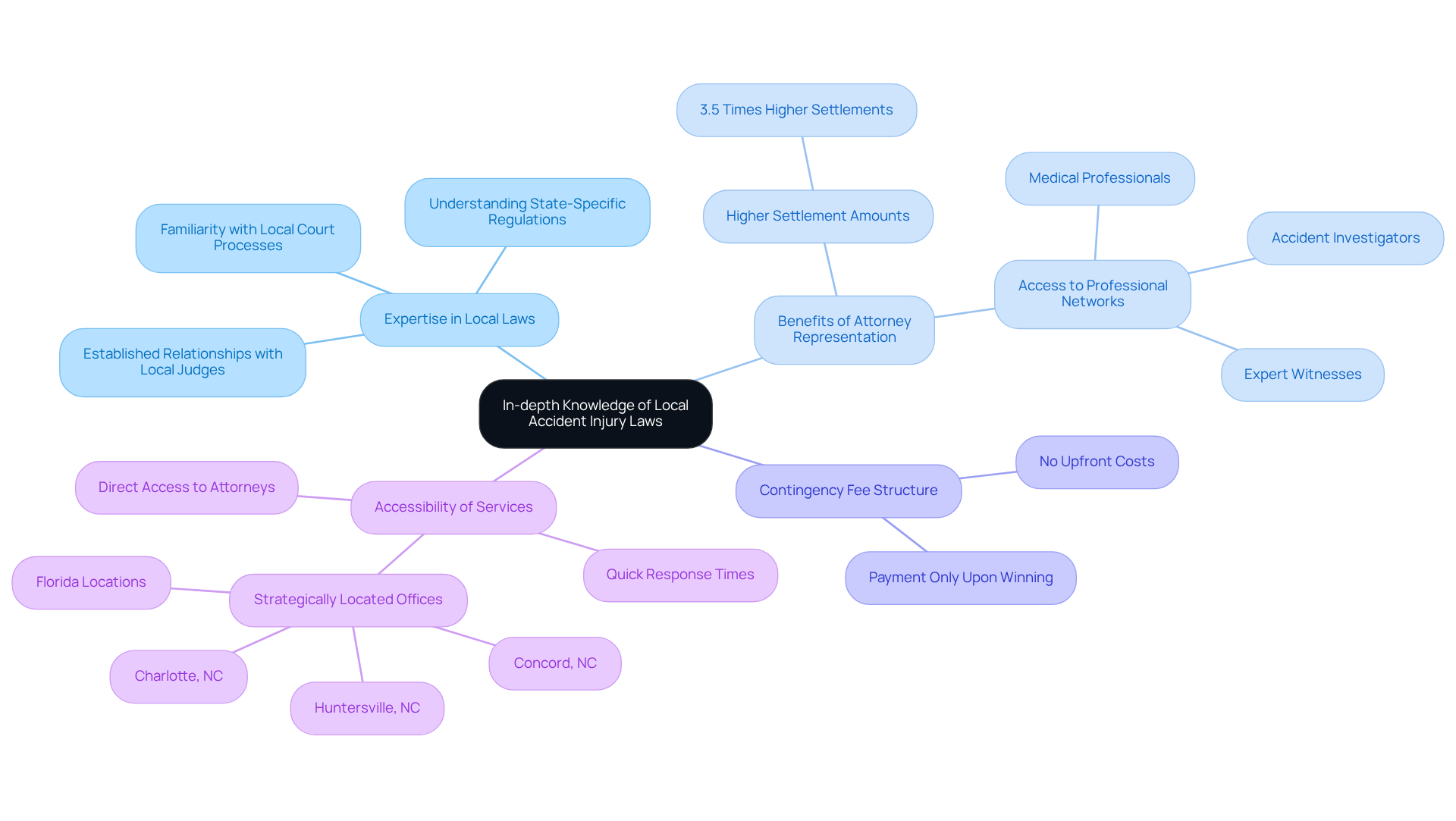 The center represents the primary focus on local laws, with branches showing the benefits, fee structures, and accessibility. Each point highlights how local knowledge and firm policies help clients navigate the legal system effectively.