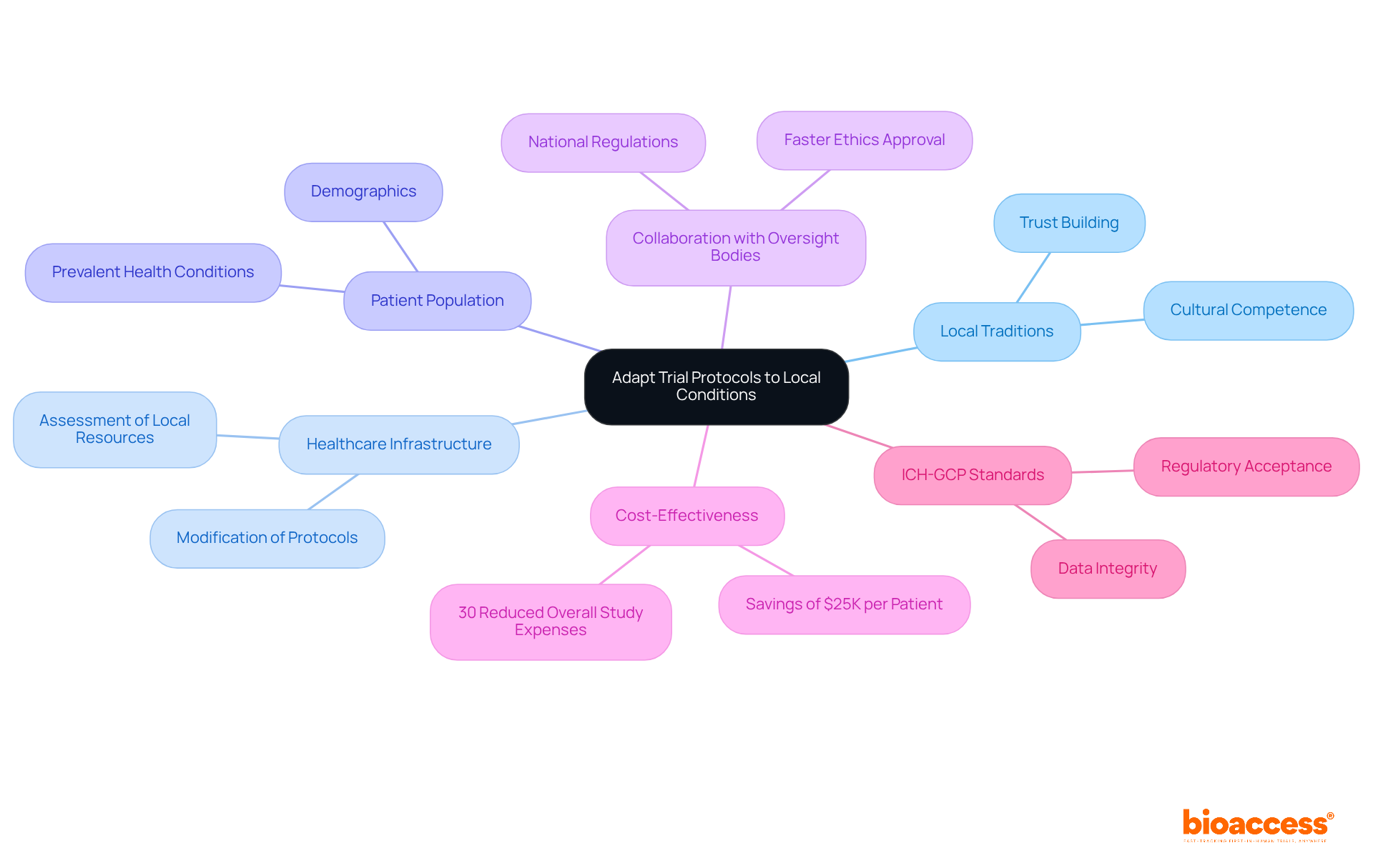 This mindmap illustrates how adapting trial protocols involves multiple interconnected factors. Start at the center with the main idea, then explore each branch to understand how local practices, healthcare systems, and regulations influence the success of clinical studies. This mindmap illustrates how adapting trial protocols involves multiple interconnected factors. Start at the center with the main idea, then explore each branch to understand how local practices, healthcare systems, and regulations influence the success of clinical studies.
