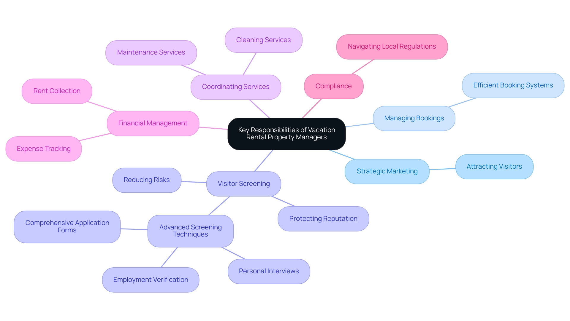 Each branch represents a primary responsibility of property managers, with sub-branches detailing specific tasks and outcomes related to those responsibilities.