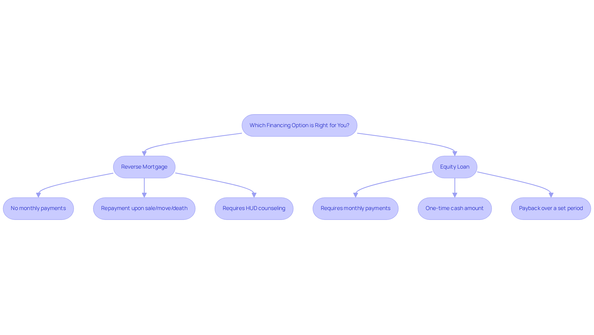 This flowchart helps you decide which financing option might be best for you. Follow the paths to see the key features of reverse mortgages and equity loans. Each point highlights important aspects to consider, making it easier to weigh your options.