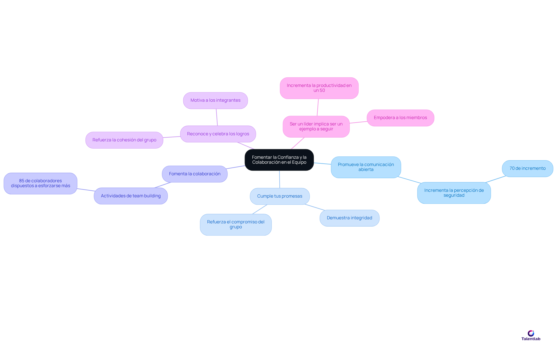 El nodo central representa el objetivo general, mientras que las ramas muestran los pasos específicos que puedes seguir. Cada color y detalle adicional ayuda a entender mejor cómo cada estrategia contribuye al éxito del equipo.