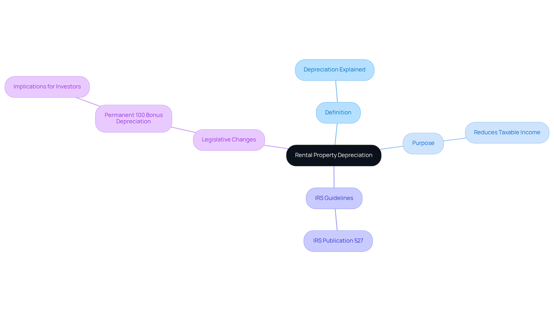 The central node represents the main topic of rental property depreciation. Each branch explores a different aspect: the definition explains what depreciation is, the purpose shows how it helps reduce taxes, the IRS guidelines provide regulatory context, and the legislative changes highlight recent updates that affect investors.