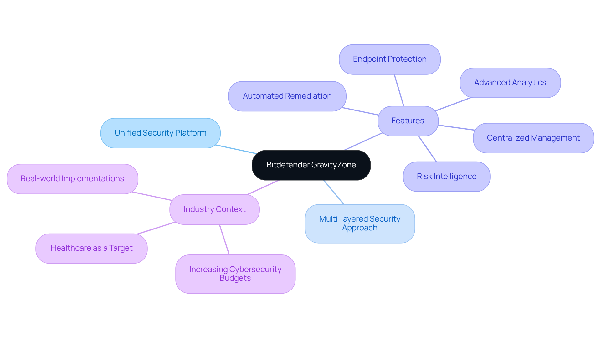 The central node represents the main security platform, while the branches show its features and the context of its importance in healthcare cybersecurity. Each color-coded branch helps you navigate through the different aspects of GravityZone.