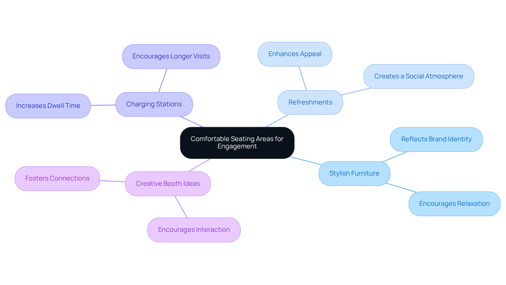 The central idea is about creating inviting seating areas. Each branch shows different elements that contribute to this goal, helping you understand how to enhance attendee engagement.